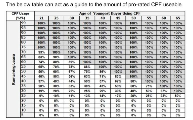 CPF Usage For Lesser Balance Lease Tenure. Make Sure The Youngest Buyer ...
