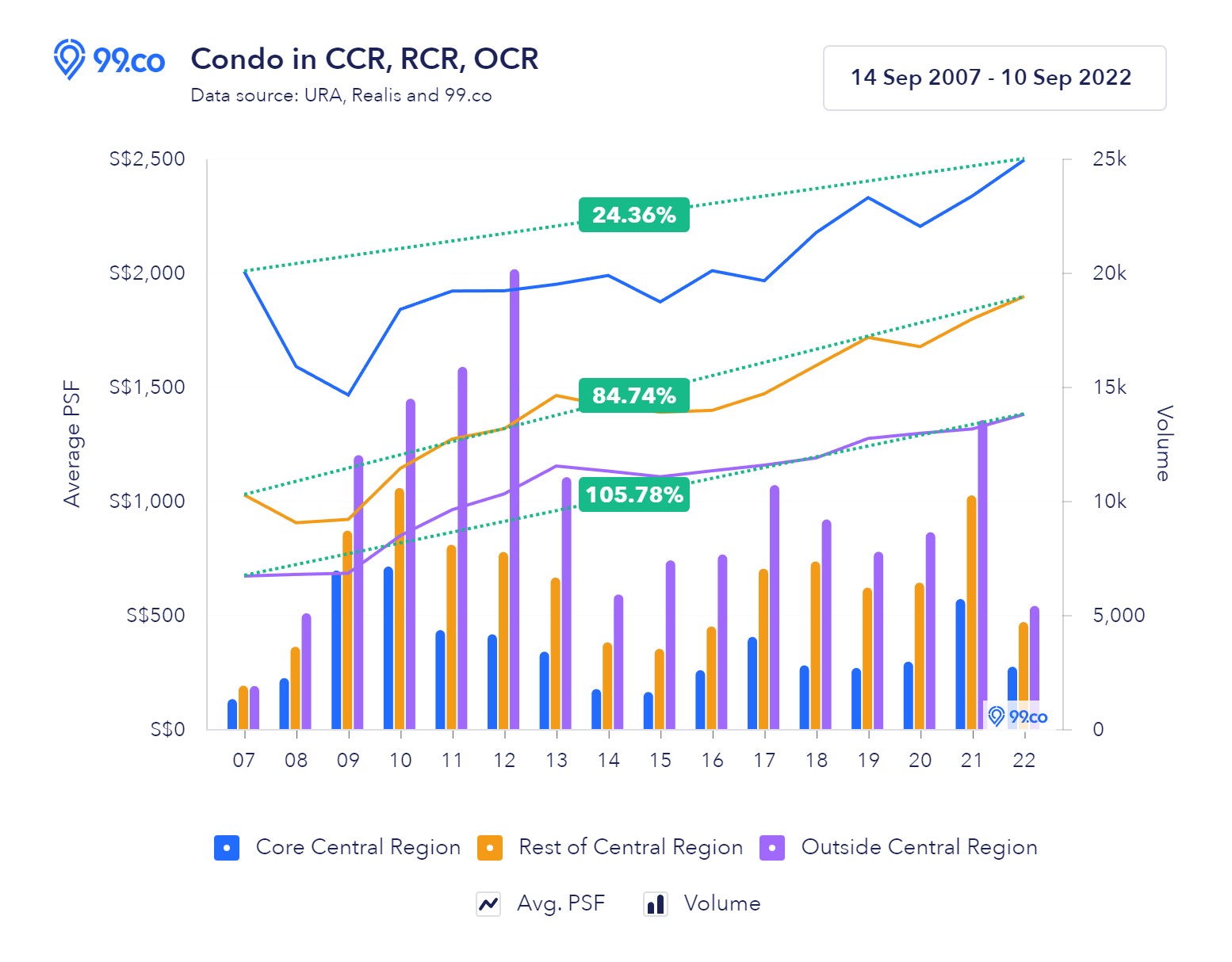 What Are CCR, RCR And OCR? | CCR RCR OCR Singapore - Buy Condo Singapore