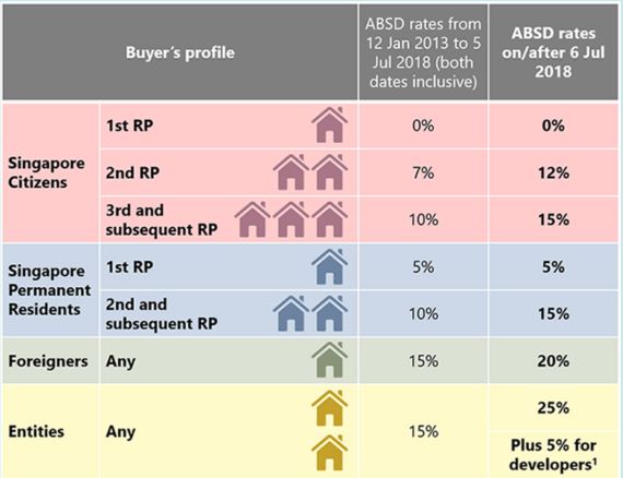 ABSD Remission/Refund - Buy Condo Singapore