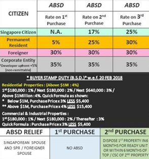 ABSD Remission/Refund - Buy Condo Singapore