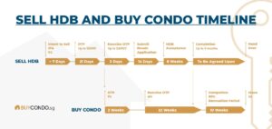 Sell HDB and Buy Condo Timeline - Buy Condo Singapore