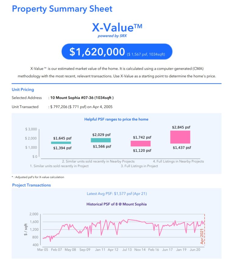 Free Online Property Valuation In Singapore | Buycondo.sg
