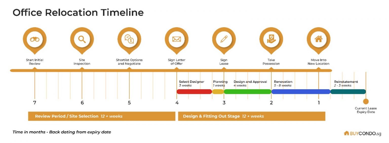 Office Relocation Timeline - Buy Condo Singapore