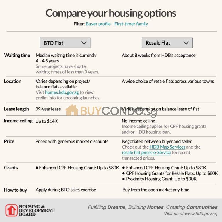 HDB BTO Vs HDB Resale Flats - Buy Condo Singapore