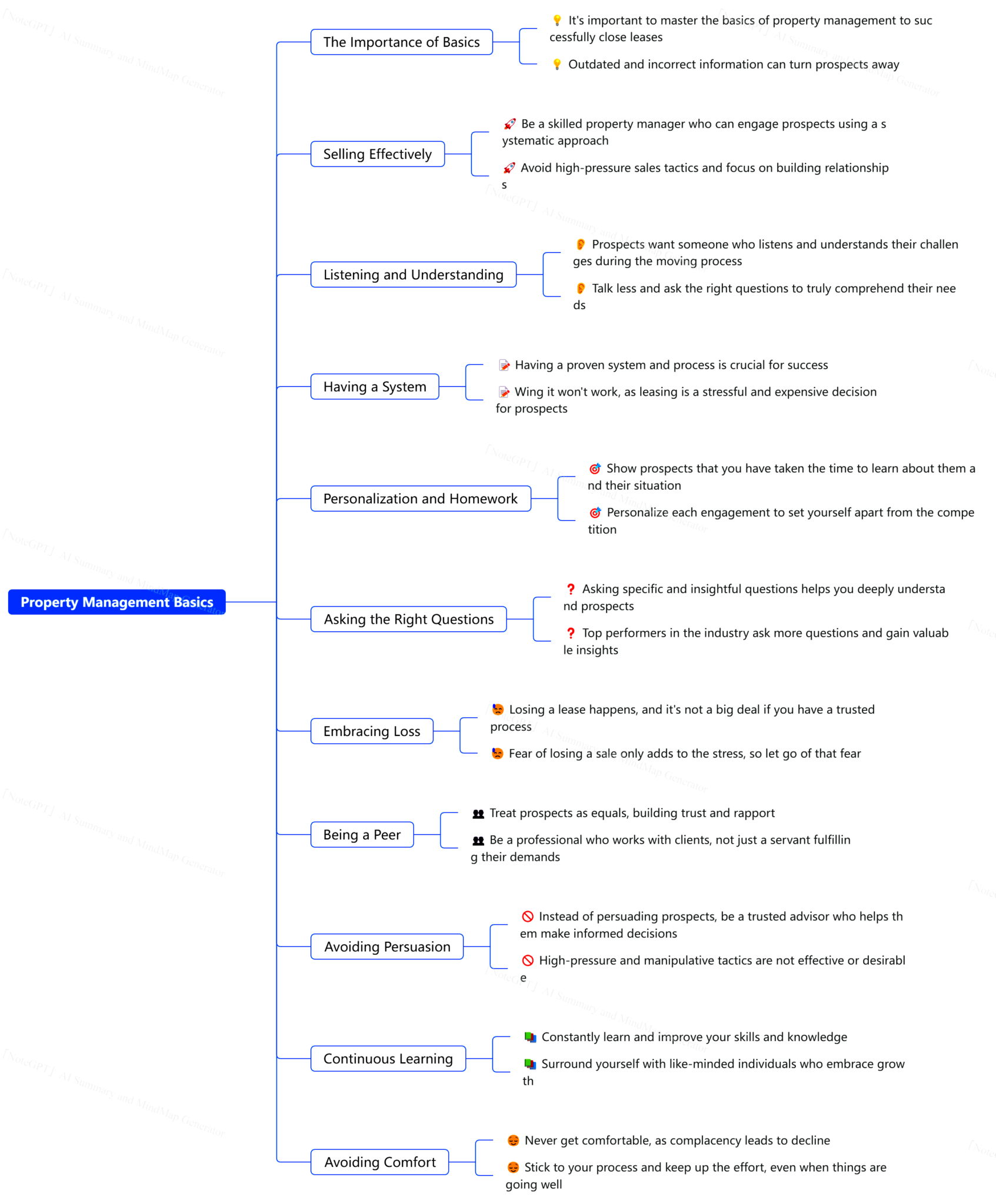 Property Management Basics Mind Map For Property Agents