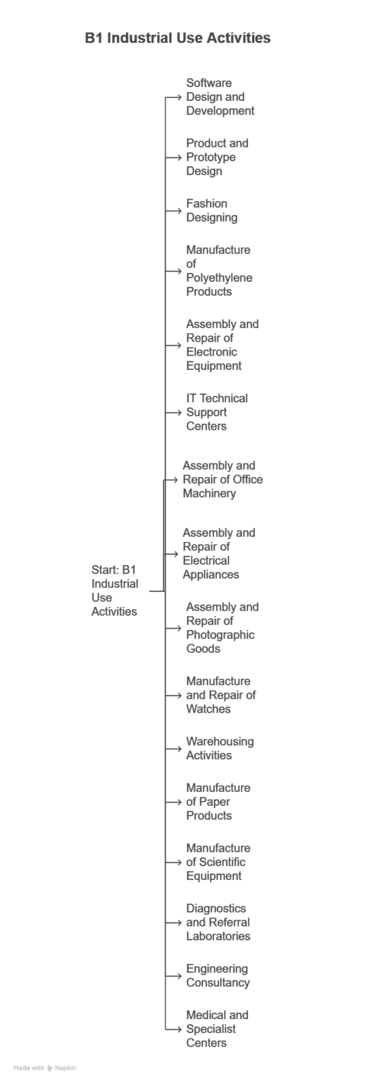 Trades That Is Approved For B1 Industrial Use